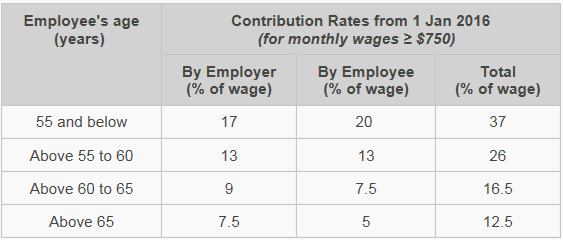 Ultimate Guide to Central Provident Fund (CPF) 2021 | Carbonate HR